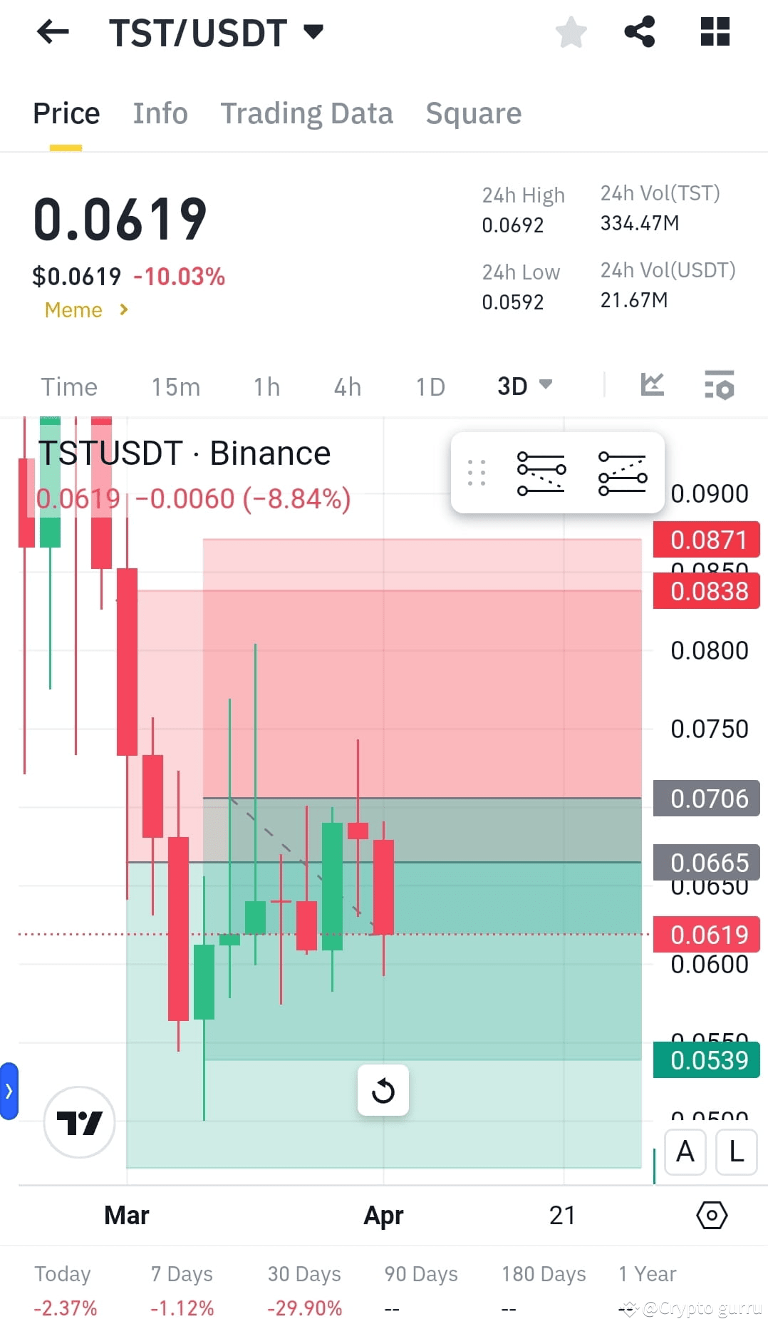 $TST /USDT Technical Analysis and Target The $TST /USDT pai | Crypto gurru on Binance Square