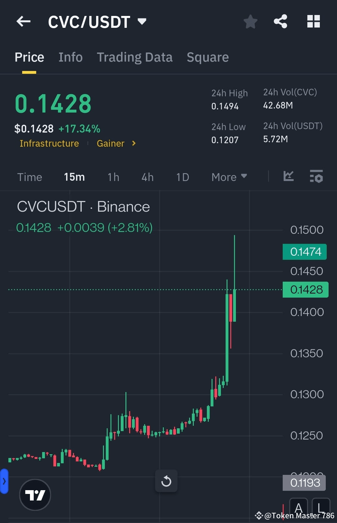 $CVC /USDT – Bullish Trade Setup! 🚀🔥 $CVC is showing stro | Token Master 786 on Binance Square