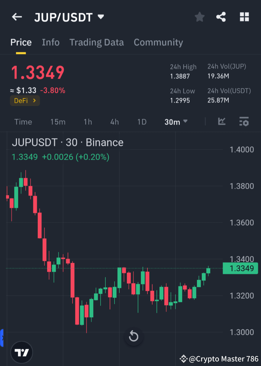 $JUP JUP/USDT Technical Analysis - Bullish Momentum Buildi | Crypto Master 786 on Binance Square