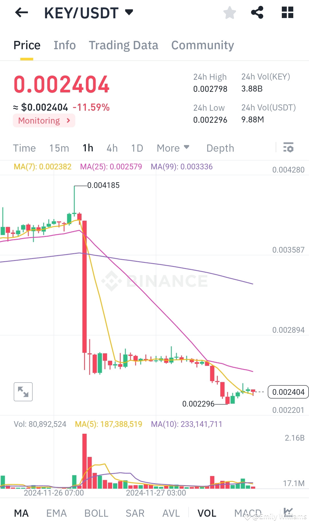 $KEY /USDT Analysis Price Overview: Current Price: $0.00 | Emily Williams on Binance Square