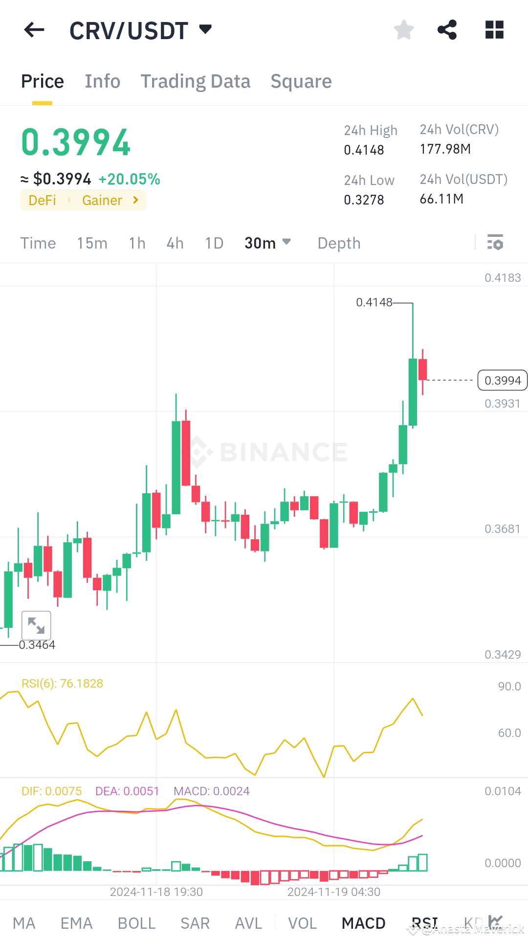 🚨 $CRV /USDT ALERT: Enter NOW at 0.3994 – Momentum Spiking! | Anasta ...