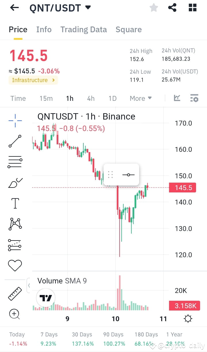 $QNT /USDT Price Analysis Current Price: $145.50 (down -3.0 | crypto ...