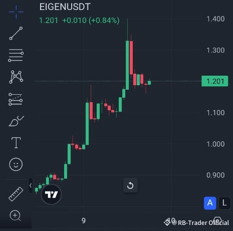 $EIGEN 💯⛽🔥 /USDT – Technical Setup Chart shows bullish m | RB-Trader Official on Binance Square