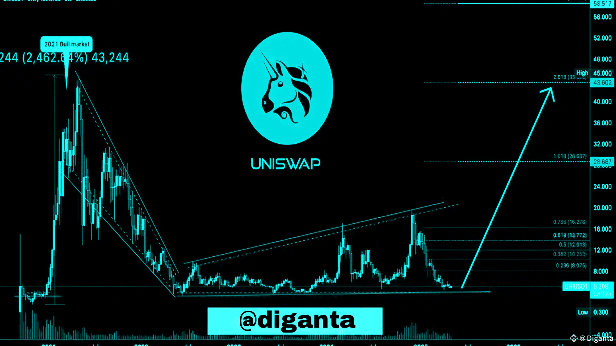 🚀 Uniswap (UNI) Poised for a Bullish Breakout: Eyeing New All-Time Highs by Late 2025! 📈 ...