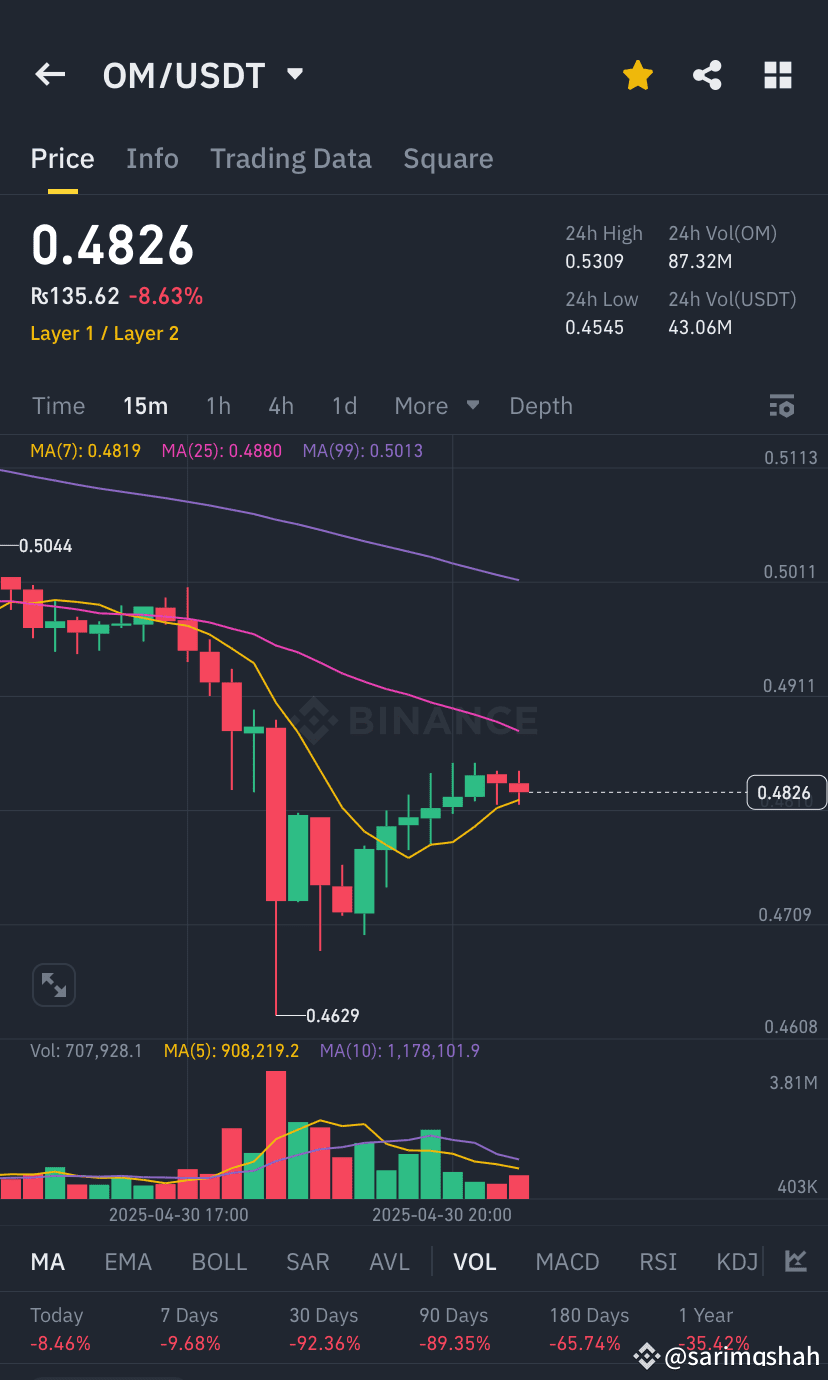 📈 🔥 $OM Coin Alert: Entry at $0.4600 — Targeting $0.5300 ...