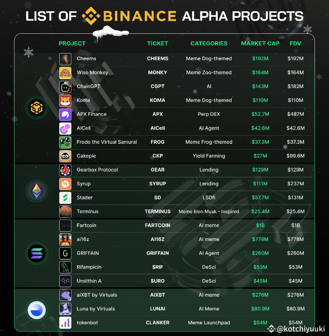 Big news! 🐵 Monky Token is now trending in Binance Alpha, a ...