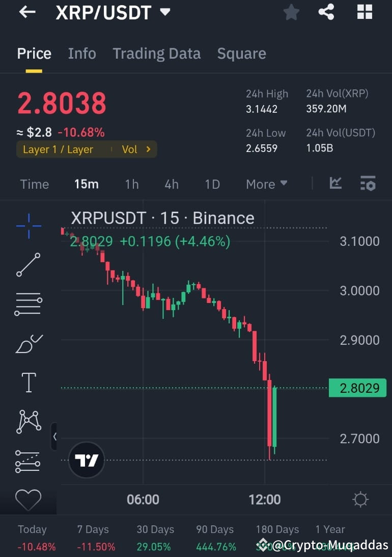 📉 $XRP /USDT Analysis Current Price: $2.8029 (+4.46%) Sup | Crypto-Muqaddas on Binance Square