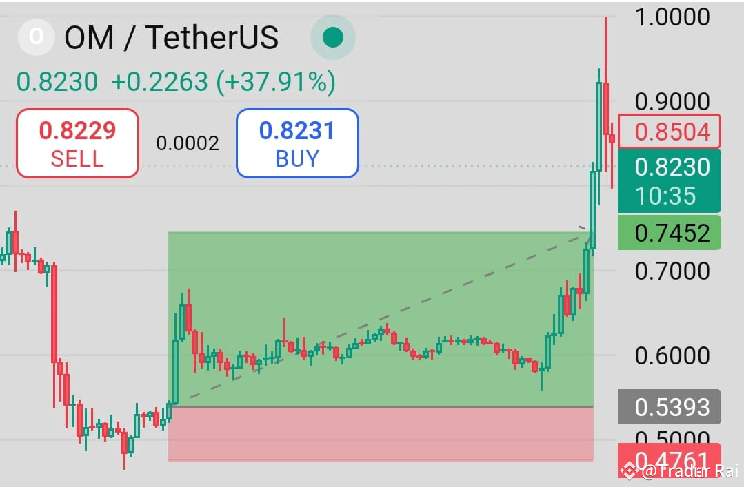 $OM – Massive 38% Pump Captured Live! That’s what happen | Trader Rai on Binance Square