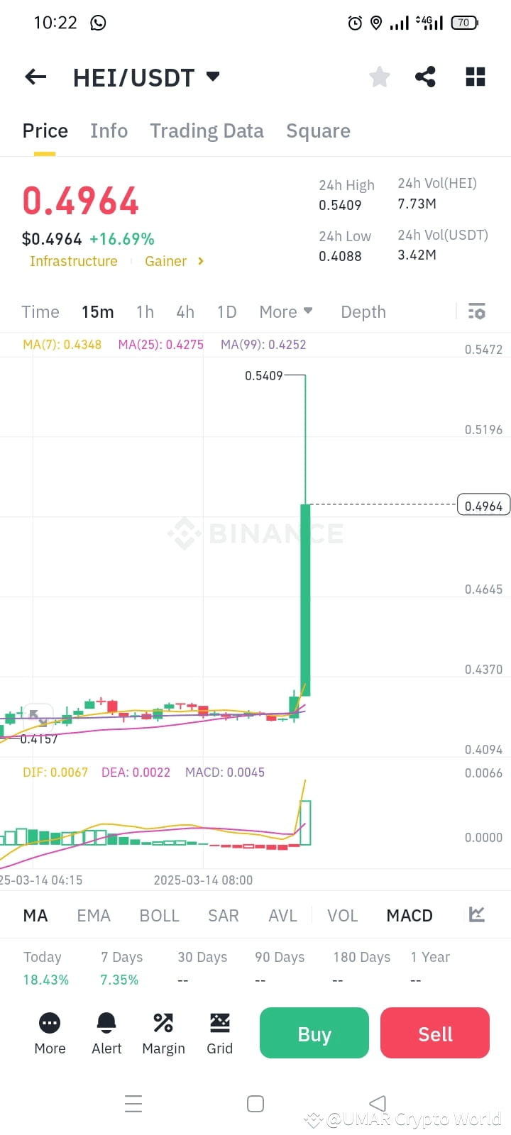 $HEI 🚀🔥 HEI Going HEighi🚀🔥 /USDT Prediction for the Nex | UMAR Crypto World on Binance Square