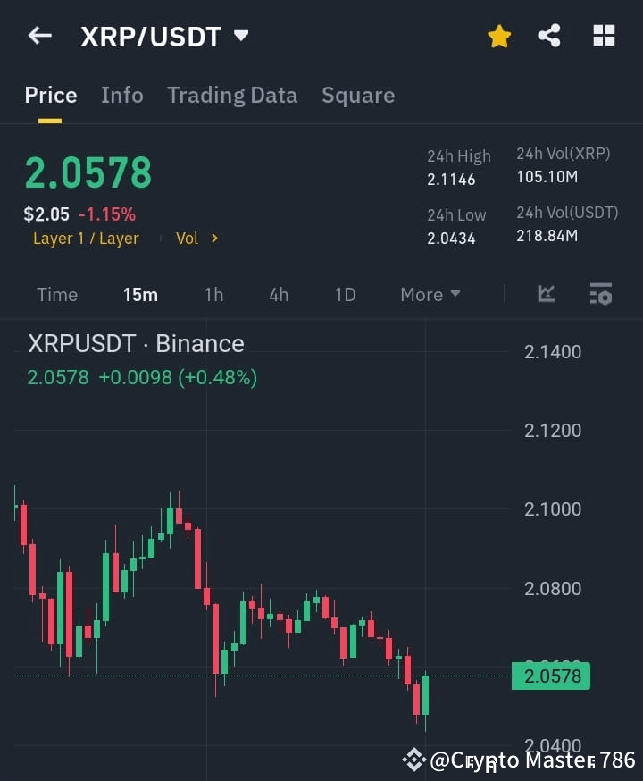 $XRP /USDT – Bullish Breakout Incoming? 🔥🚀 Current Price: | Crypto Master 786 on Binance Square