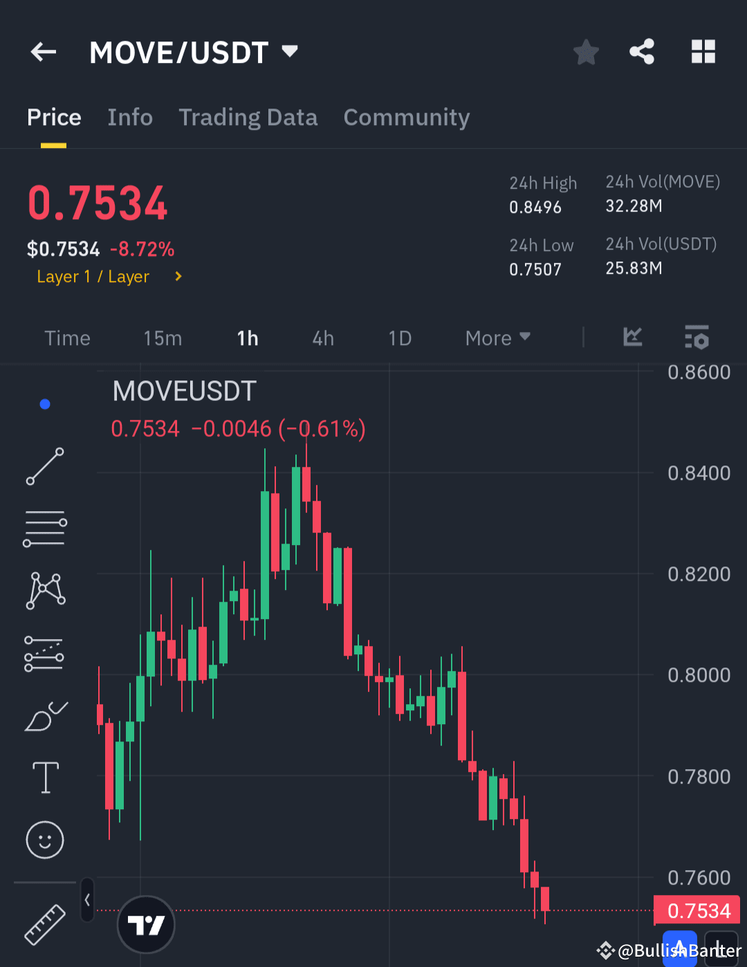 $MOVE /USDT: Steady Decline – Critical Levels in Focus $MOV | BullishBanter on Binance Square