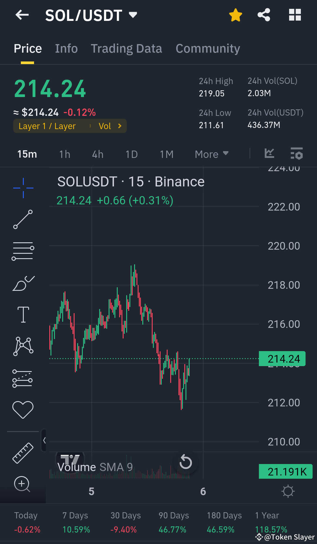 $SOL /USDT Signal - Recovery Momentum Building Entry: $213. | Token Slayer on Binance Square