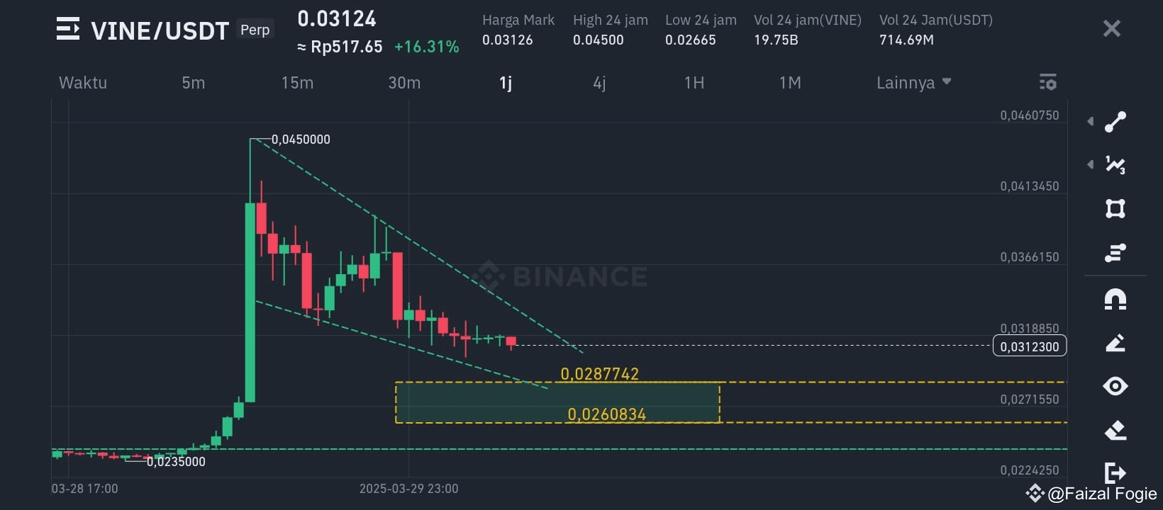 #VİNE It is likely to drop there first, and if it holds and | Faizal ...