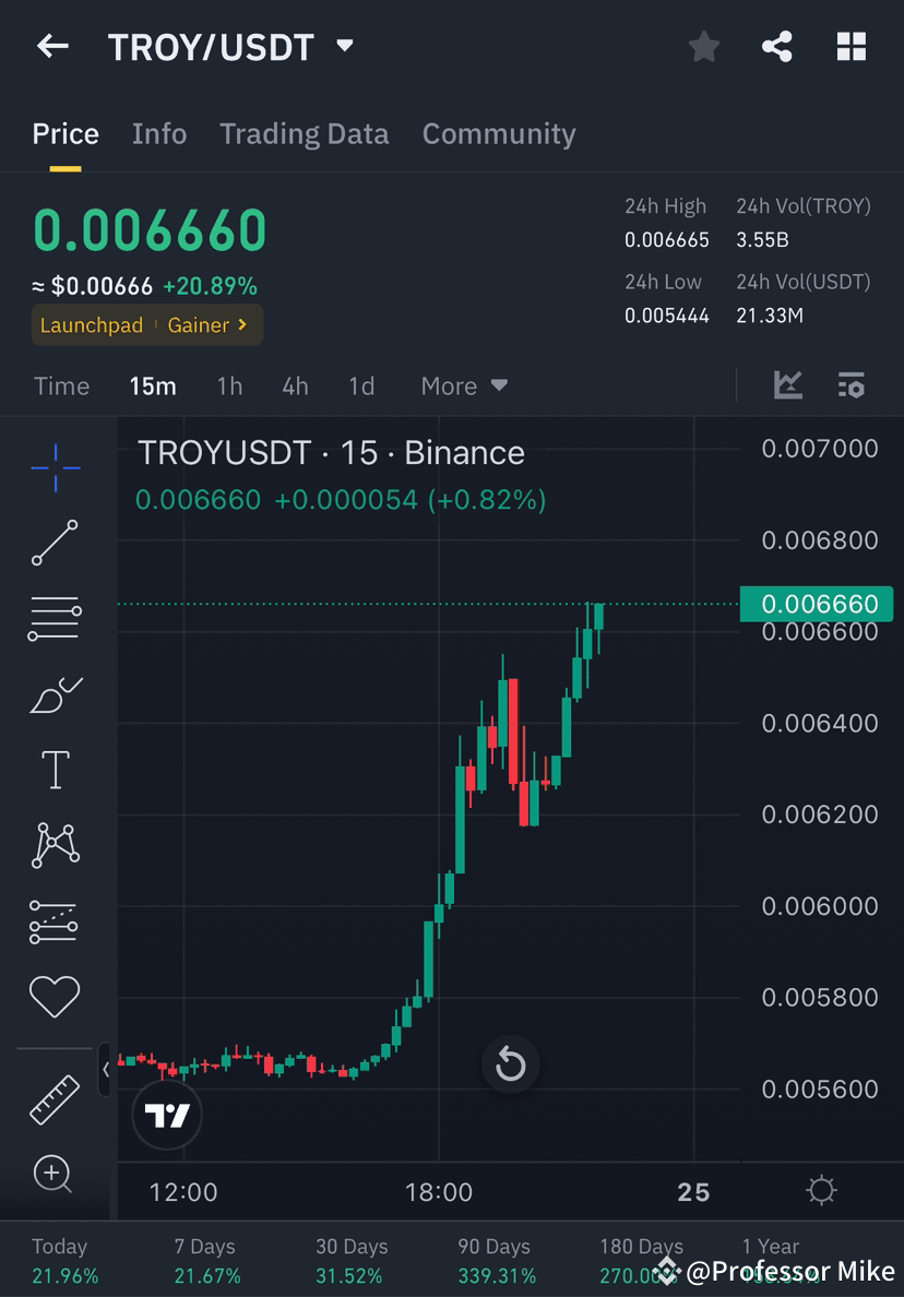 Bull Run Alert: $TROY /USDT Making Big Moves!🔥💯 The crypt | Professor Mike on Binance Square