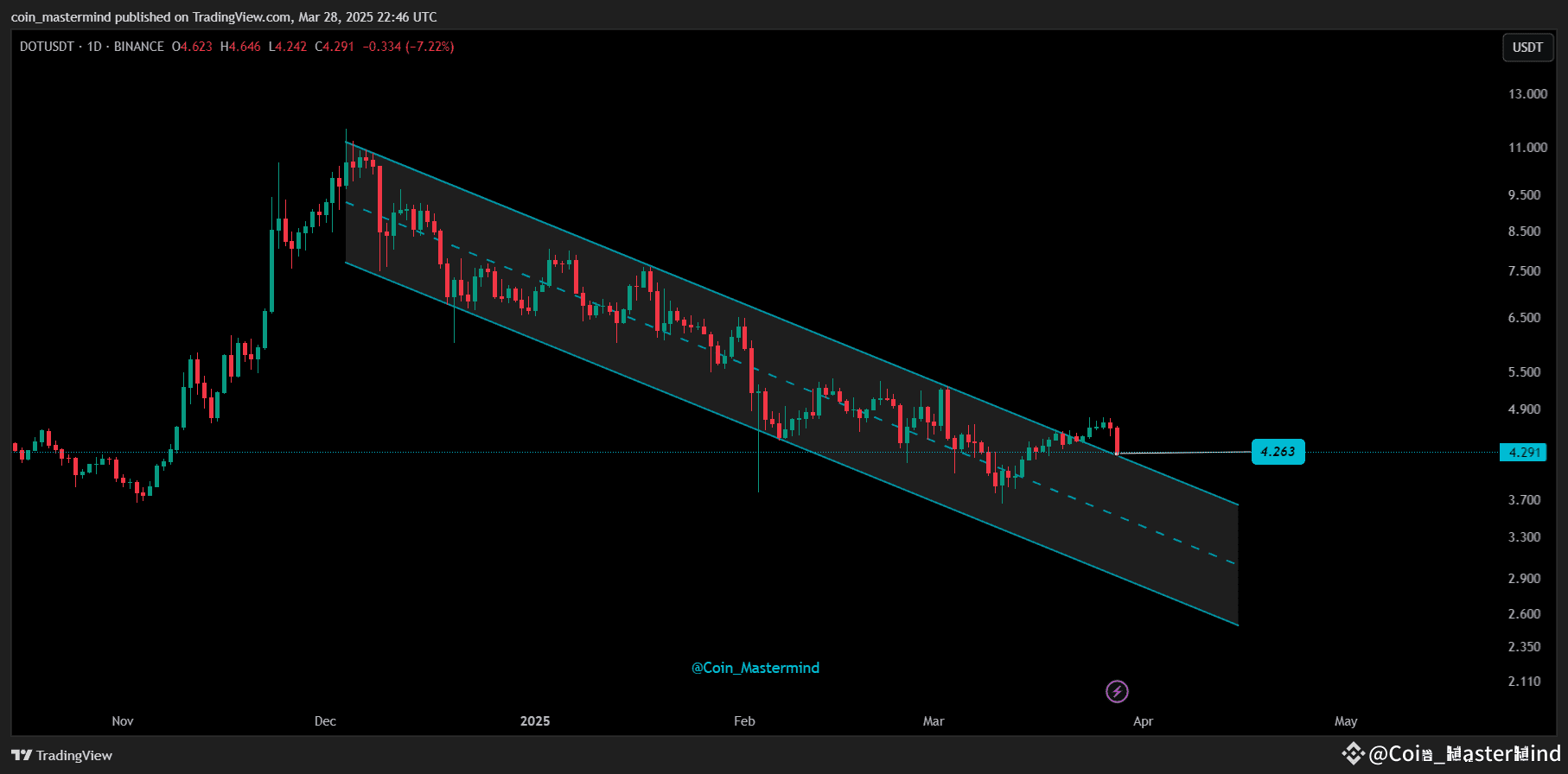 $DOT Analysis 📊 1D Timeframe Update 🔹 Price attempted a | Coin ...