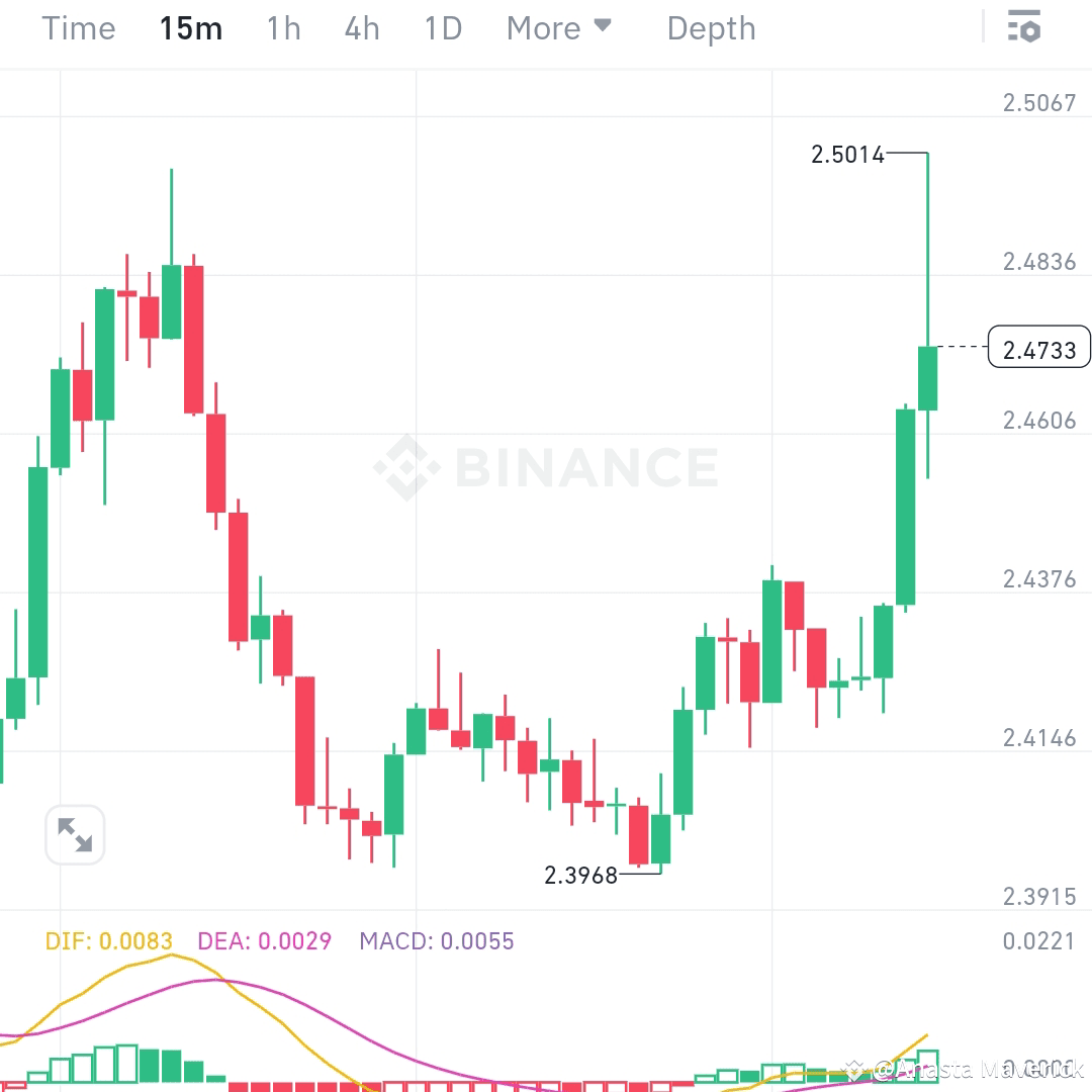 $SUI /USDT – Breakout or Fakeout? $SUI has surged to $2.4733 | Anasta Maverick on Binance Square