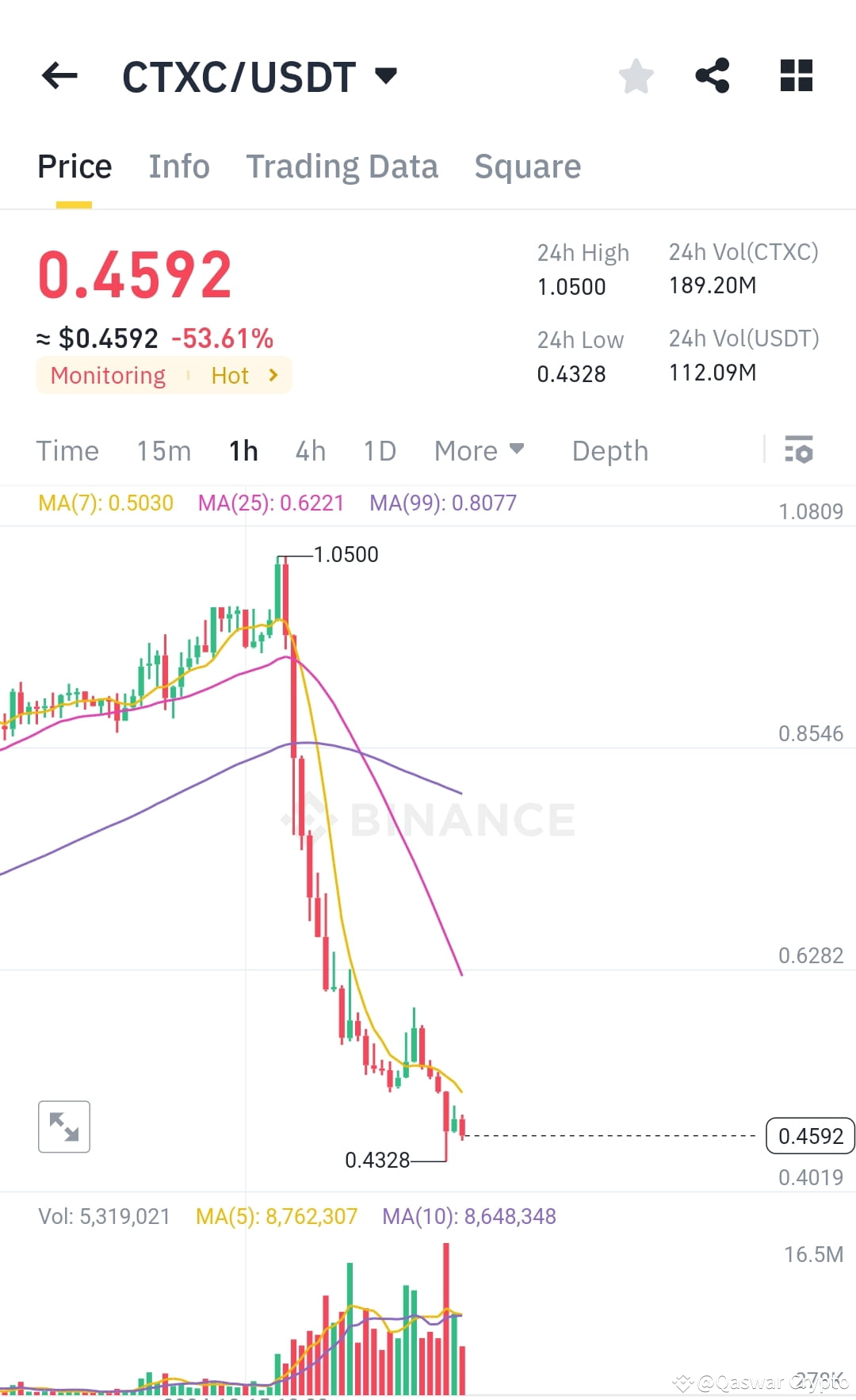 $CTXC CTXC/USDT has experienced a sharp price decline of | Qaswar Crypto on Binance Square