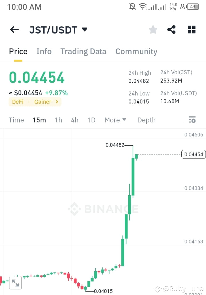 Technical Analysis for $JST /USDT: Current Price: $0.0445 | Ruby Luna on Binance Square