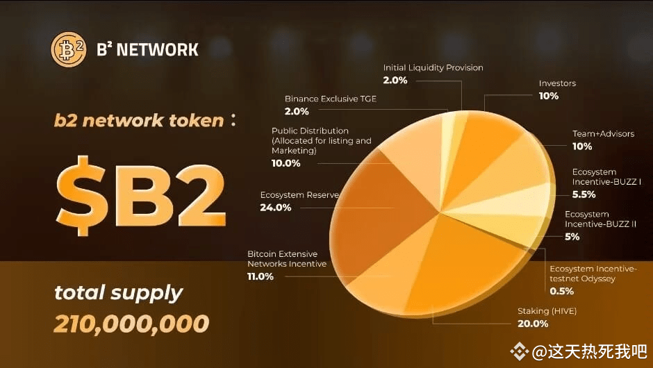 🚀 The first target price after B2's launch: 1U. 🎯 This pri | 这天热死我吧 on ...