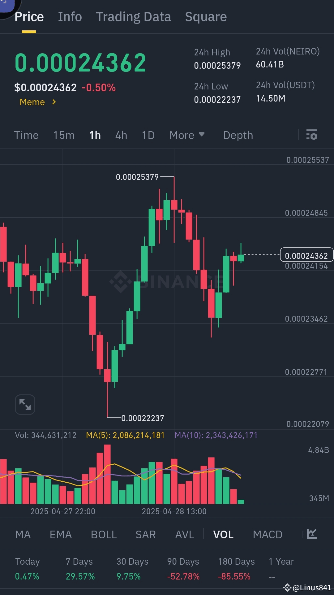 $NEIRO /USDT is Waking Up $NEIRO is making waves on the 1D | Linus ...