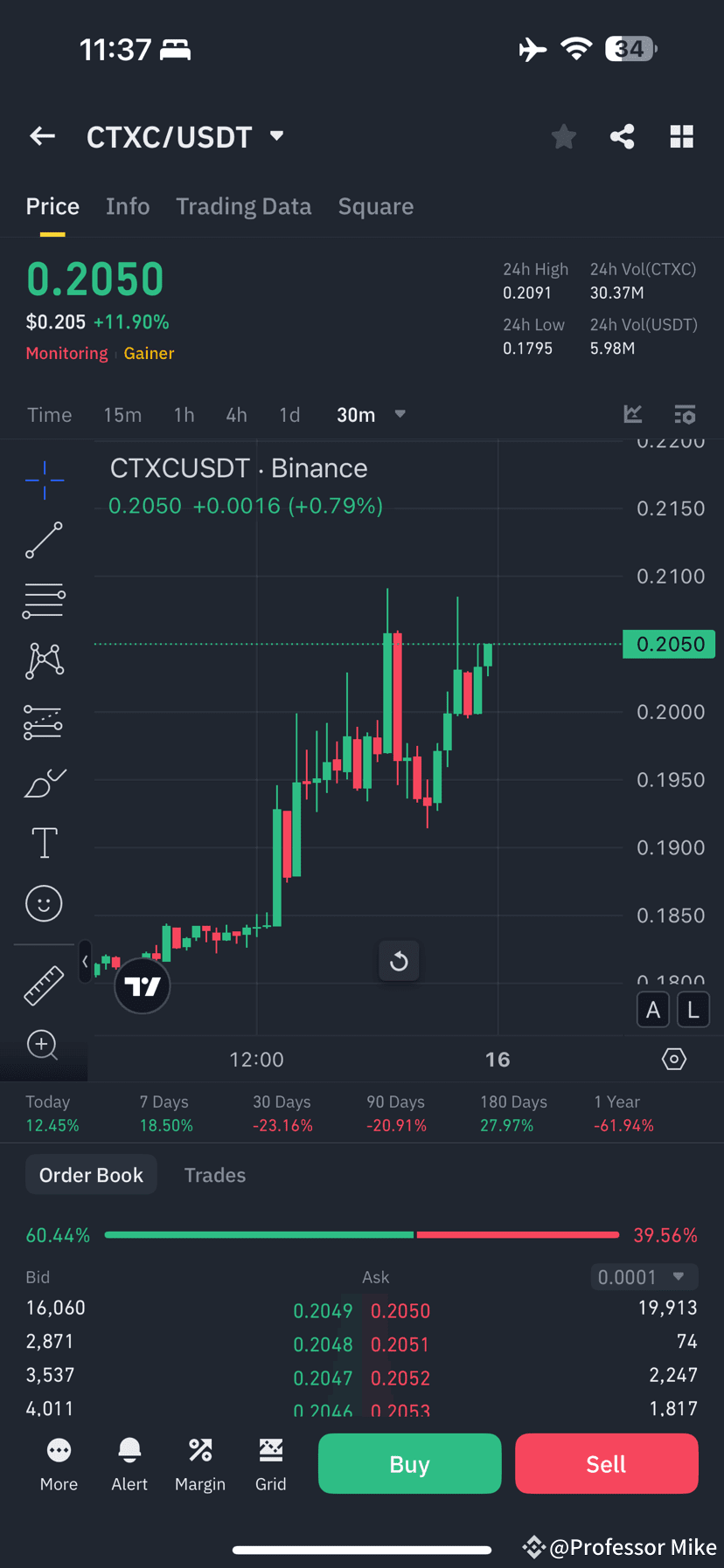 $CTXC /USDT – Bull Run Alert ! 🔥💯 $CTXC is showing strong | Professor Mike on Binance Square