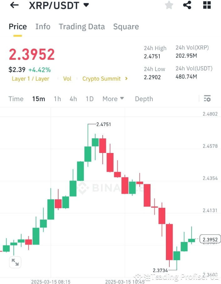 🚀 $XRP /USDT – Bullish Momentum Continues! 🔥 Momentum A | Trading Profiser 01 on Binance Square