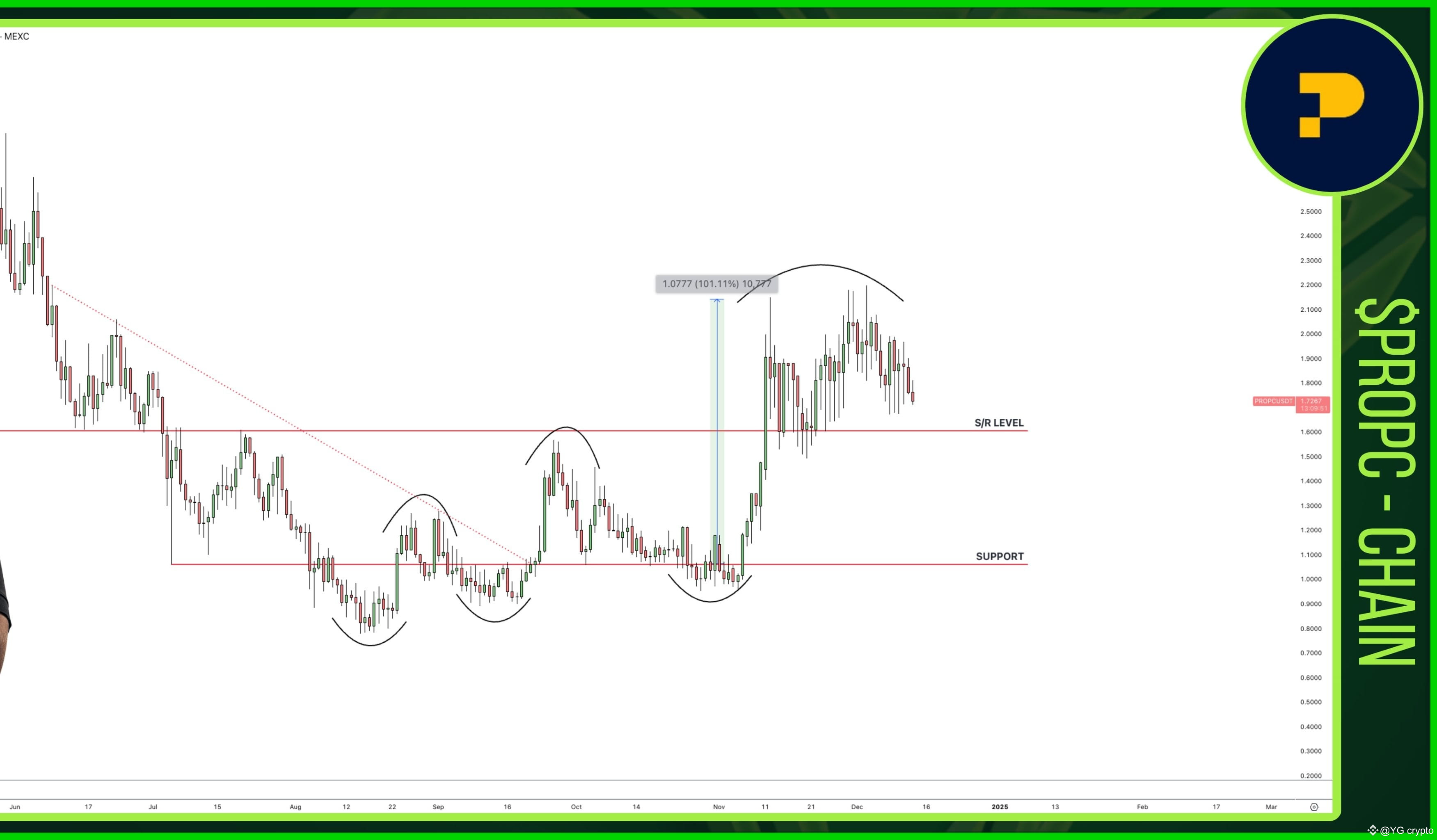 Well, my last analysis on $PROPC was pretty accurate. #Bulli | YG crypto on Binance Square