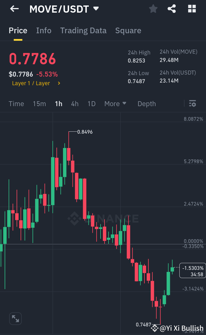 🚀 $MOVE /USDT Technical Analysis & Trade Signal | 3 Target | Yi Xi Bullish on Binance Square