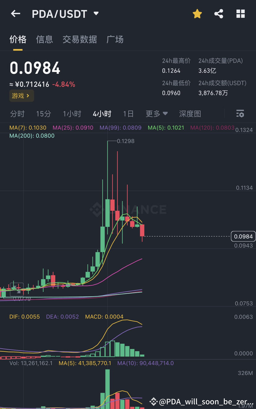 $PDA If this trend can be reversed and pulled up, I will qui | PDA_will ...