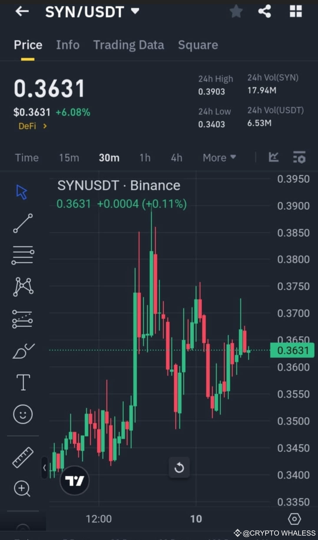 $SYN /USDT Shows a bullish market signal 📈 Ready for potent | CRYPTO WHALESS on Binance Square