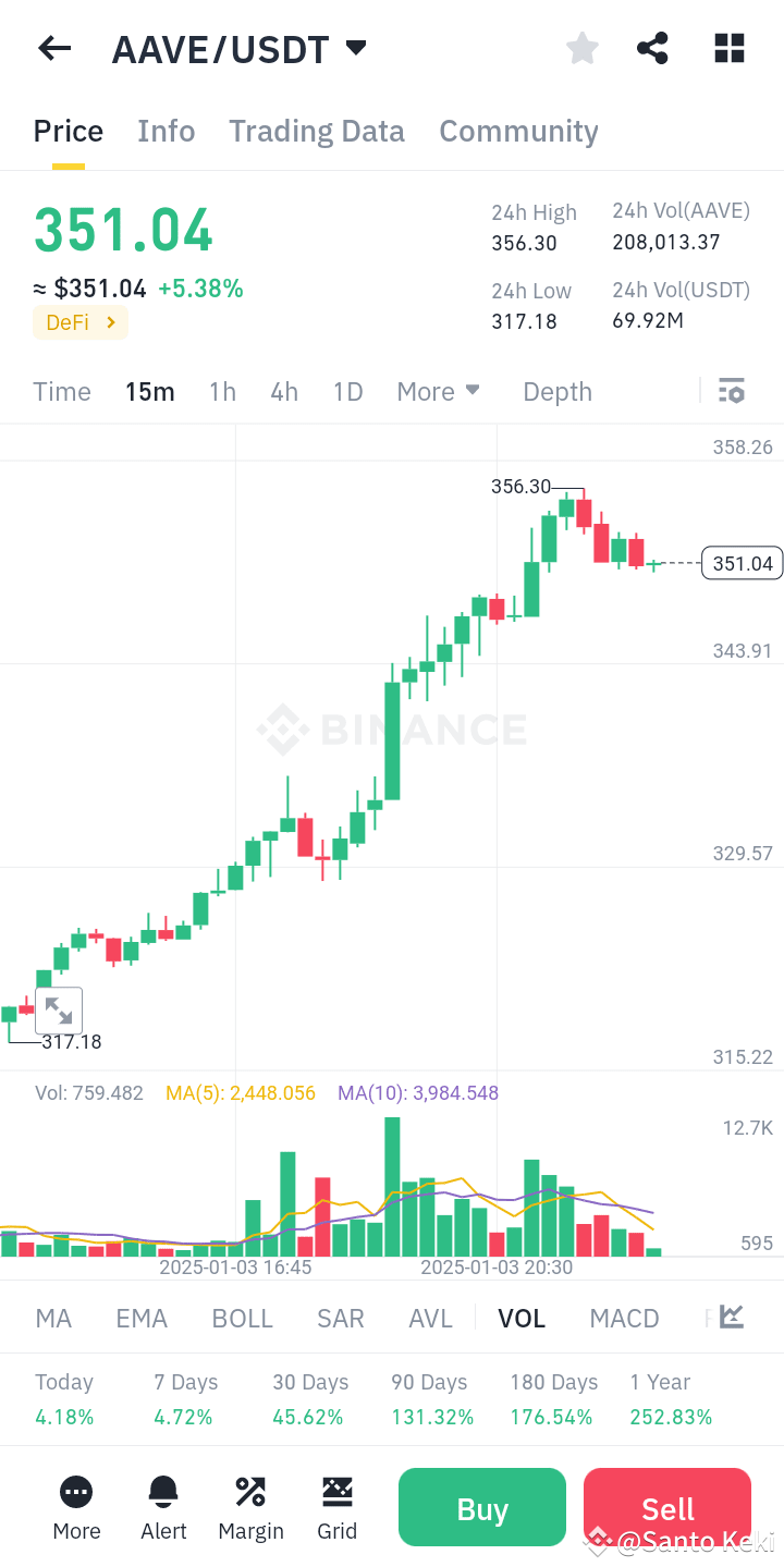 $AAVE PUMP ALERT! $AAVE just soared from 328.5 USDT to 35 | Santo Keki on Binance Square