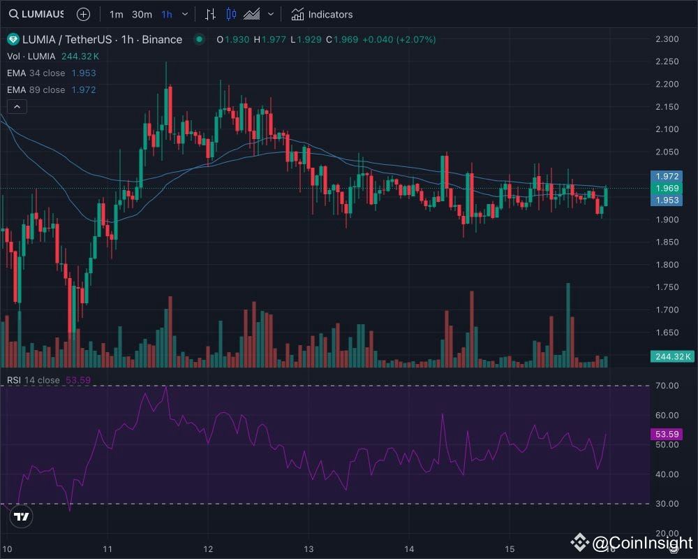 $LUMIA's recent performance shows a slight decline of -0.102 ...