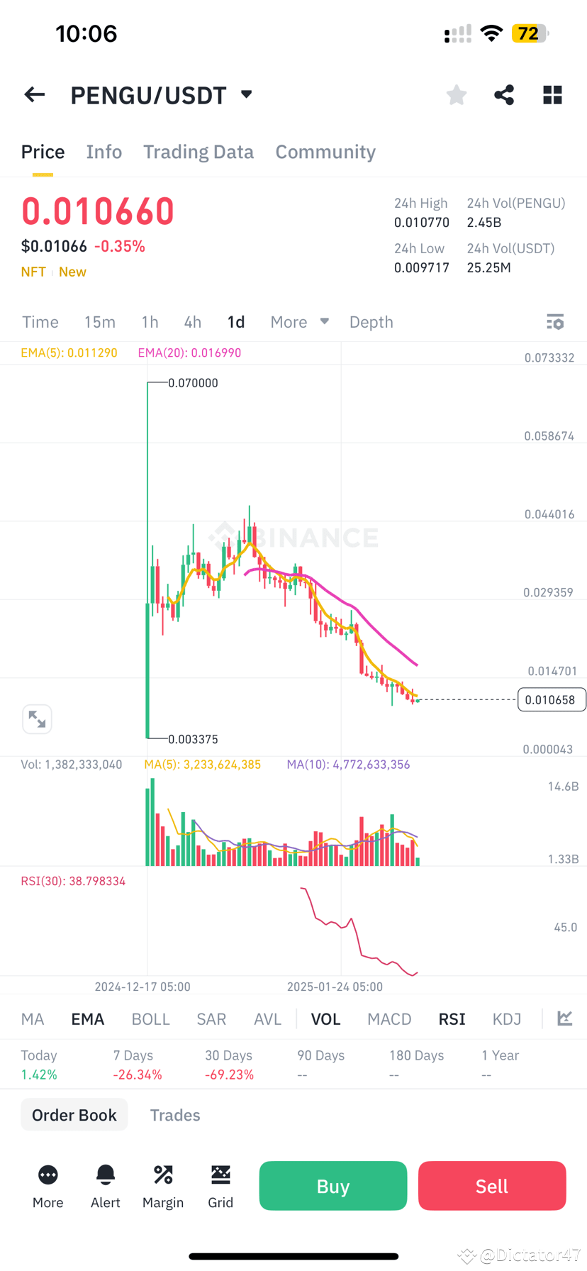 $PENGU A good coin with large market But in spot with DCA | Dictator47 ...
