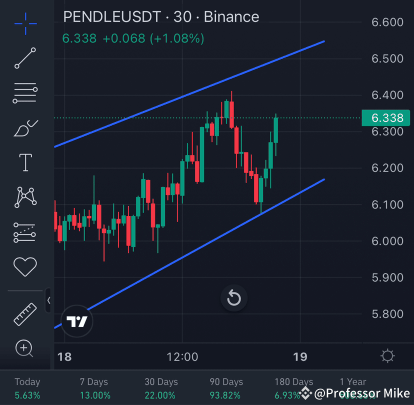 $PENDLE /USDT Setting Up for a Breakout – Key Levels to Watc | Professor Mike on Binance Square