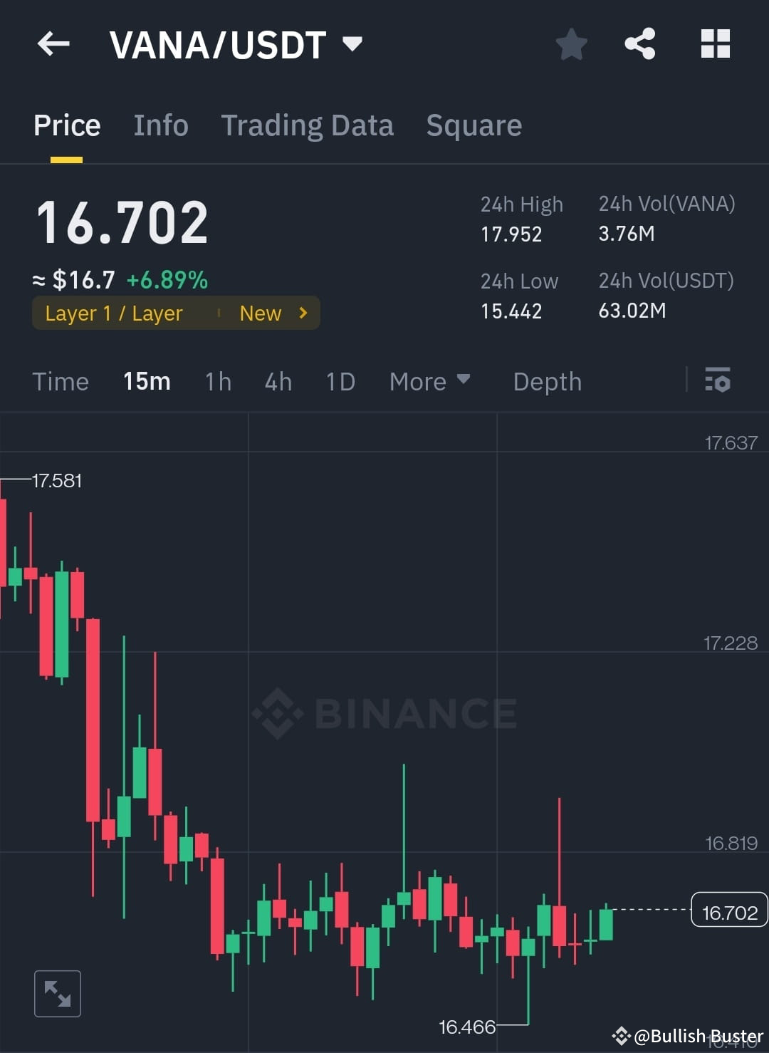 $VANA /USD Analysis: Bullish Momentum Approaching Resistance | Bullish Buster on Binance Square