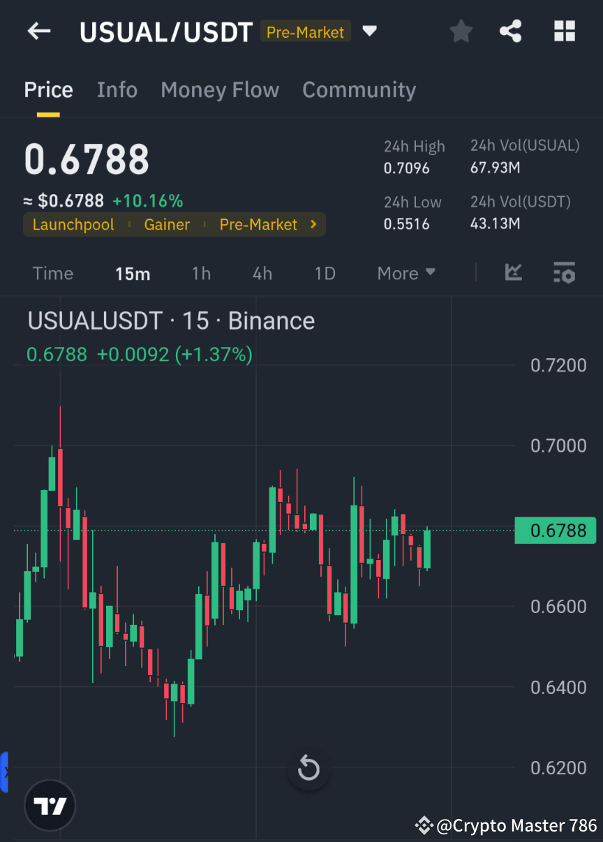 $USUAL 📊 USUAL/USDT Technical Analysis: Bullish Trend in | Crypto Master 786 on Binance Square