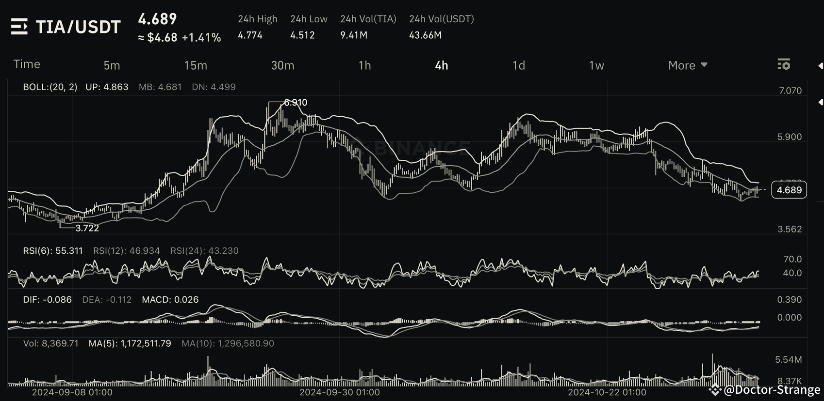 📊 TIA/USDT Chart Analysis and Prediction 🚀 🔍 Chart Analy | Doctor-Strange on Binance Square