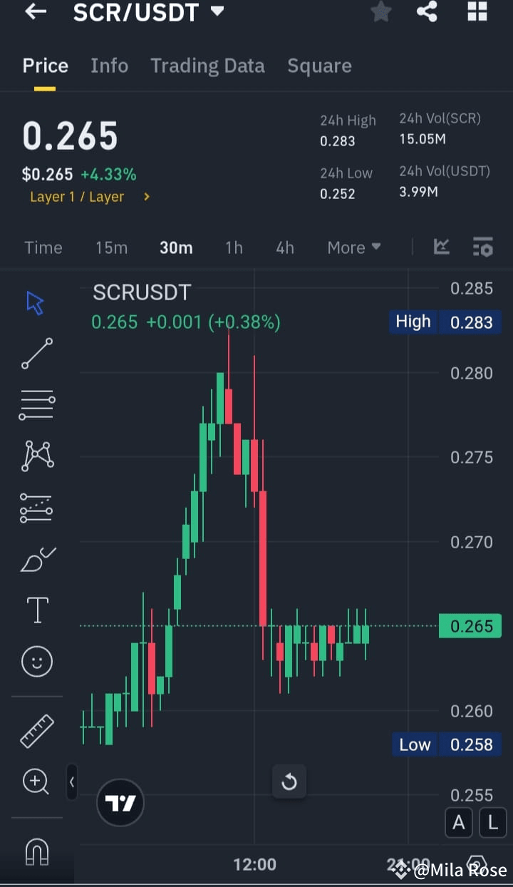 $SCR /USDT Strong Bull Run Alert ..!🔥🚀 Ready For Next Mo | Mila Rose on Binance Square