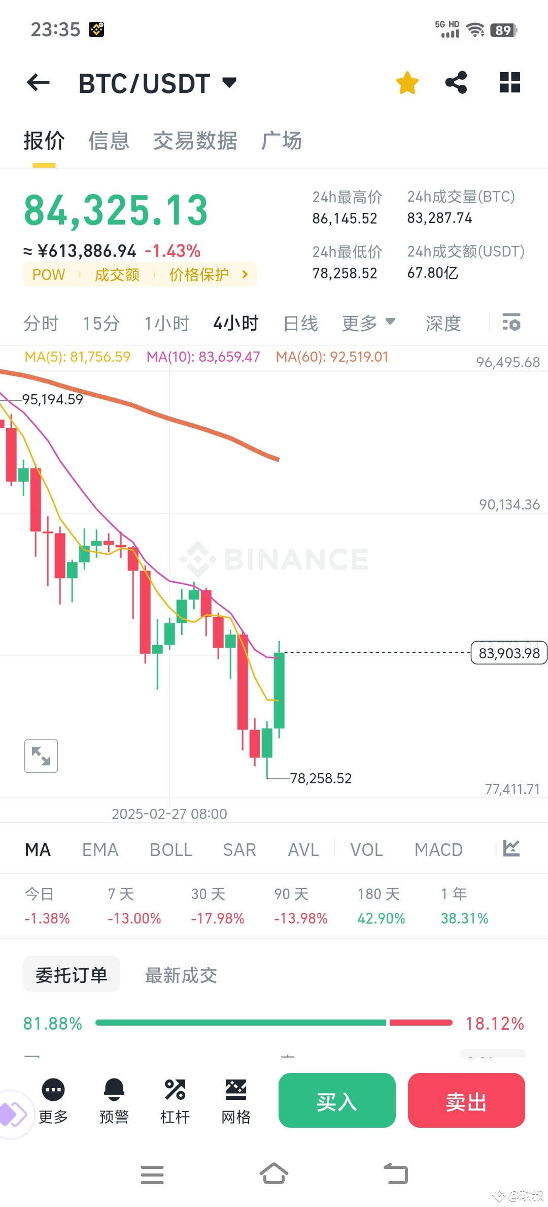 $BTC Big Cake Analysis The Big Cake is also following the | 玖叔 on ...
