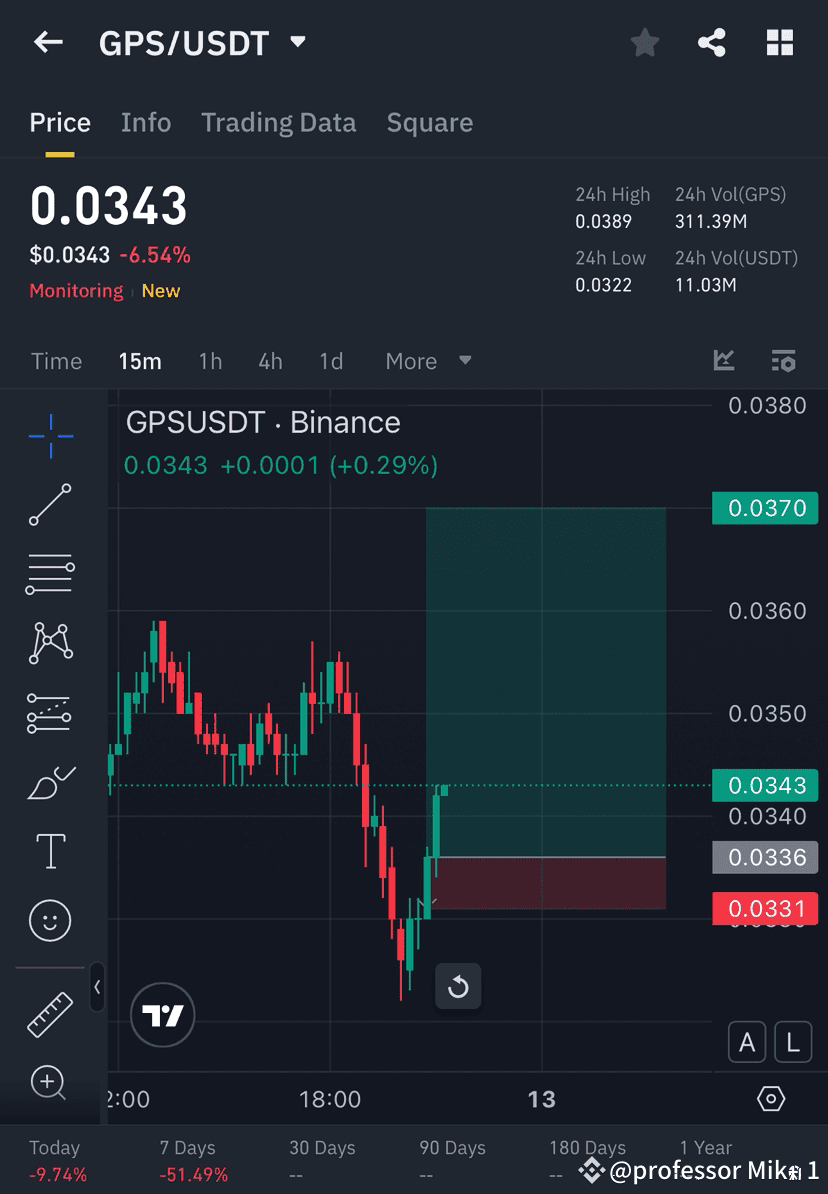 $GPS /USDT Long Trade Alert: Bullish Reversal Signals Potent | professor Mike 1 on Binance Square