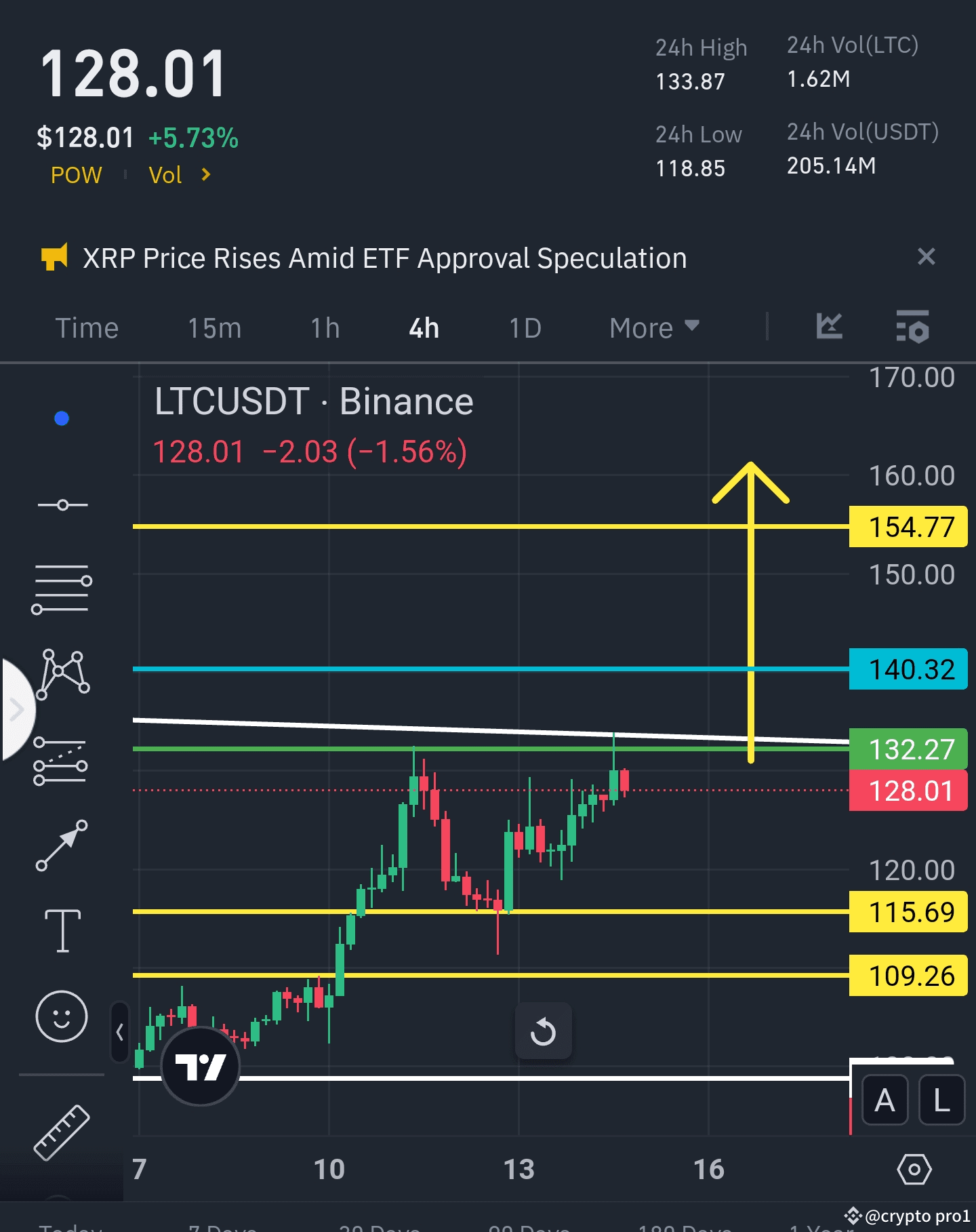 ⚡️ BUY $LTC 🚀🔥🔥 LTC/USDT 💯 perfect and authentic trade | crypto pro1 on ...
