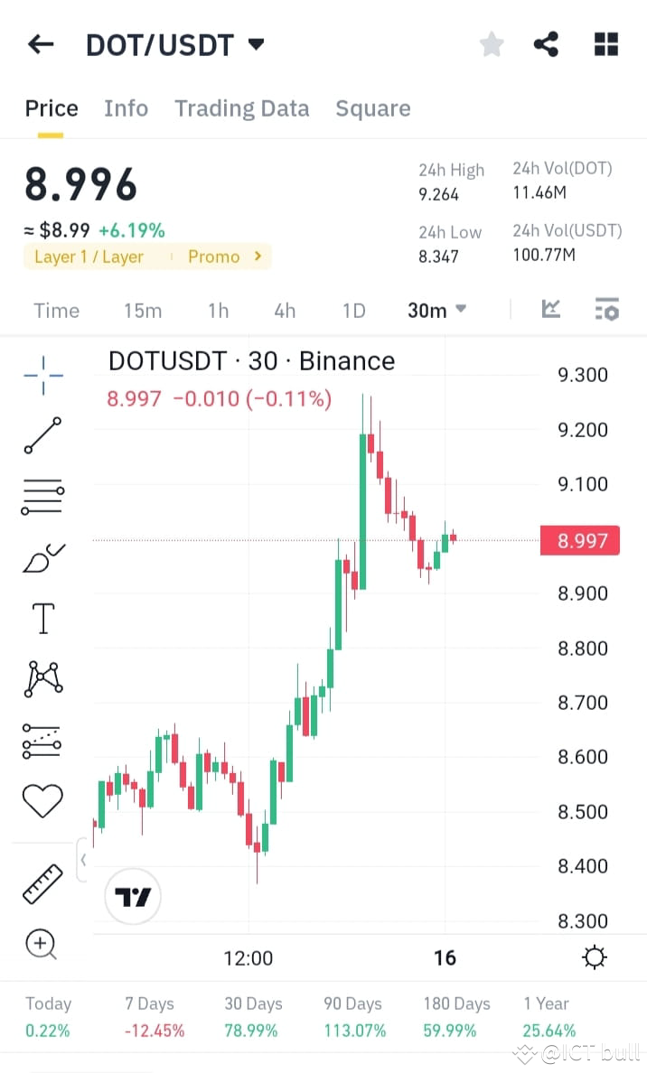 $DOT /USDT Technical Analysis & Trade Signal $DOT /USDT is | ICT bull on Binance Square