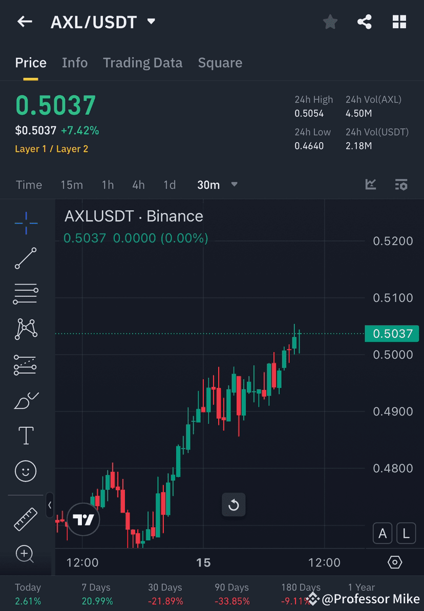 $AXL /USDT Bull Run Alert ! 🔥💯😊 AXL is gaining strong bu | Professor Mike on Binance Square