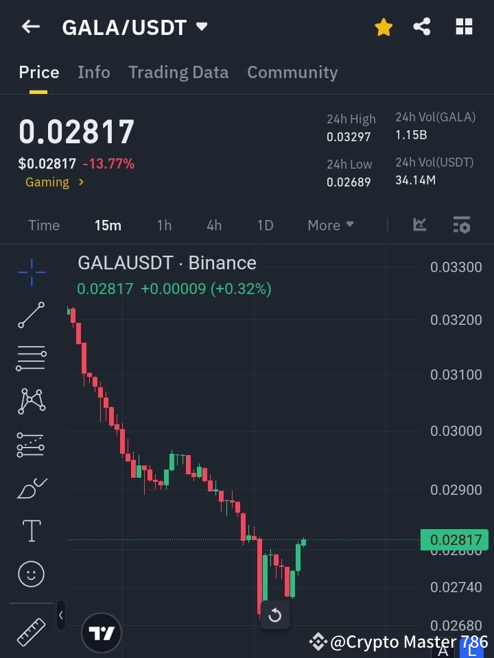 $GALA /USDT Bull Run Alert! 🔥💯 Current Price: $0.02817 B | Crypto Master 786 on Binance Square