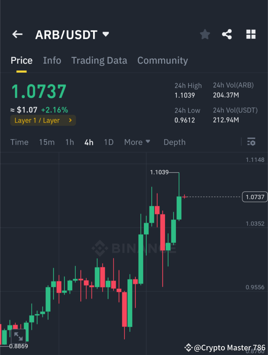 $ARB 📊 ARB/USDT Technical Analysis – Key Levels to Watch | Crypto Master 786 on Binance Square