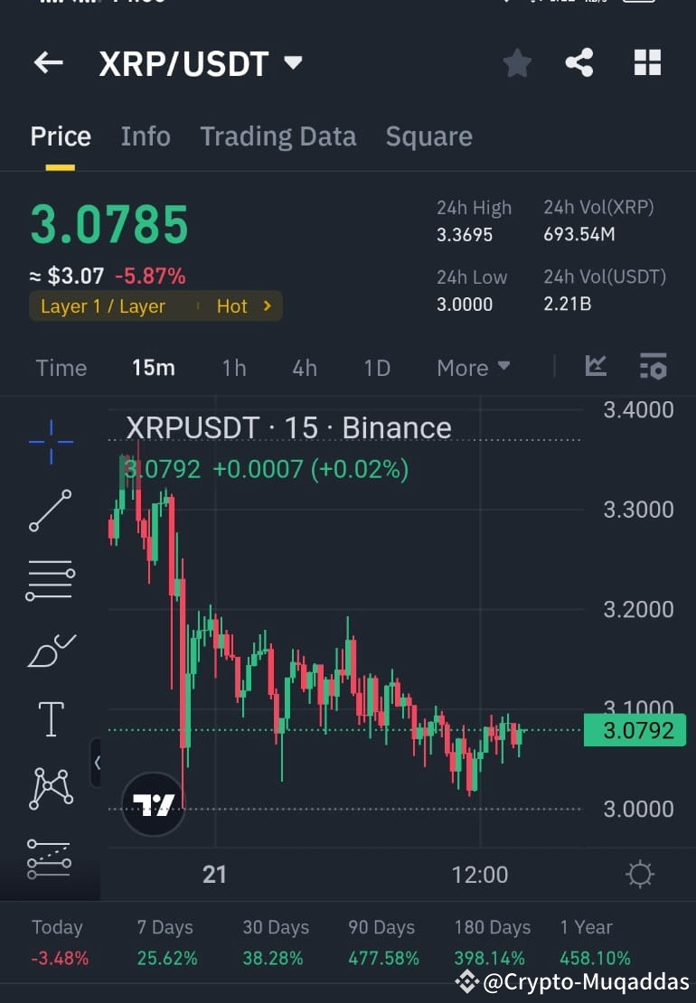 🚀 $XRP /USDT 15m Chart Analysis💯🔥 Current Price: 0.792 ( | Crypto-Muqadas on Binance Square
