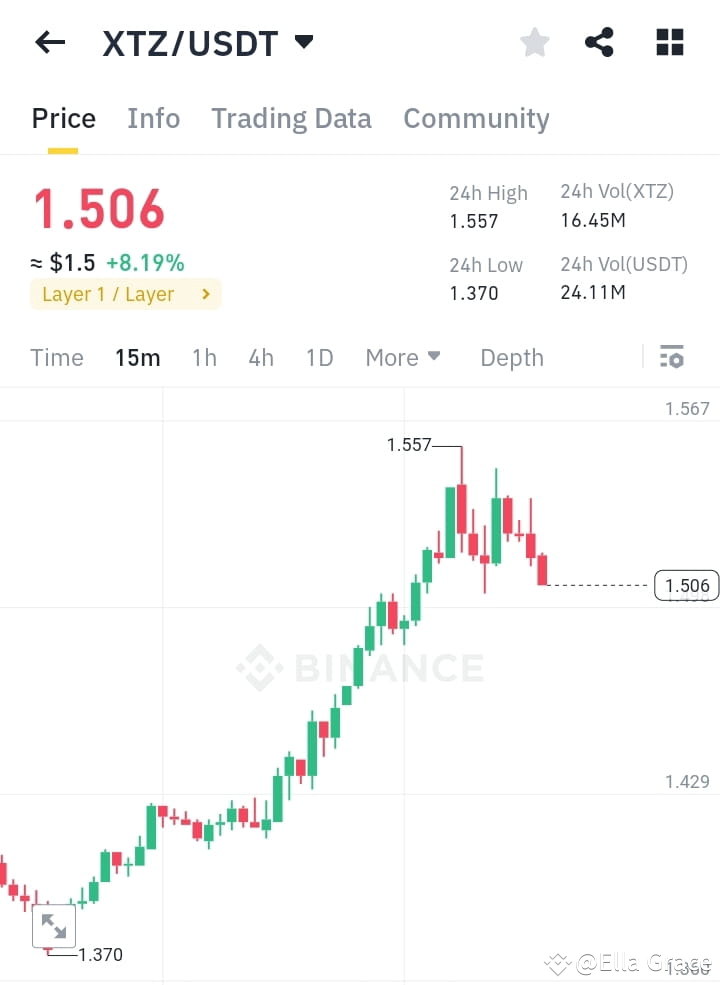 Tezos ($XTZ /USDT) Technical Analysis & Trade Signal Mome | Ella Grace on Binance Square