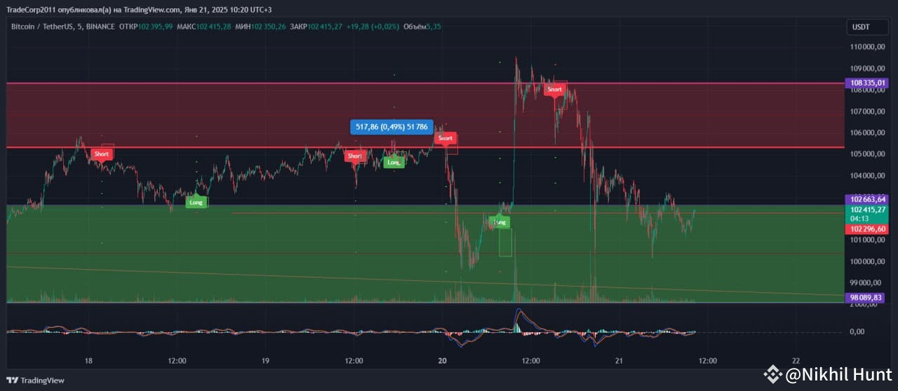 #BTC $BTC Well, dear friends, Bitcoin has reached the zo | Nikhil Hunt ...