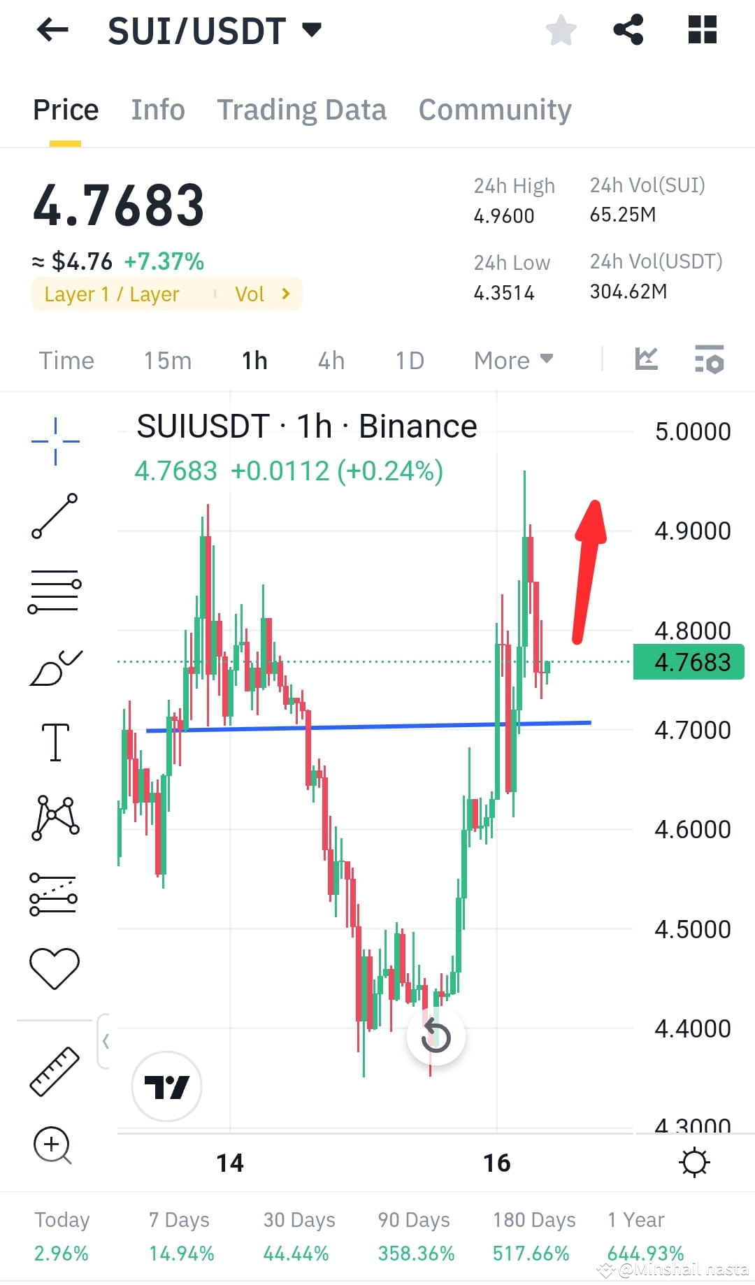 $SUI /USDT 🚀 Reclaiming Key Levels – Eyes on $4.90 Breakout | Minshail nasta on Binance Square