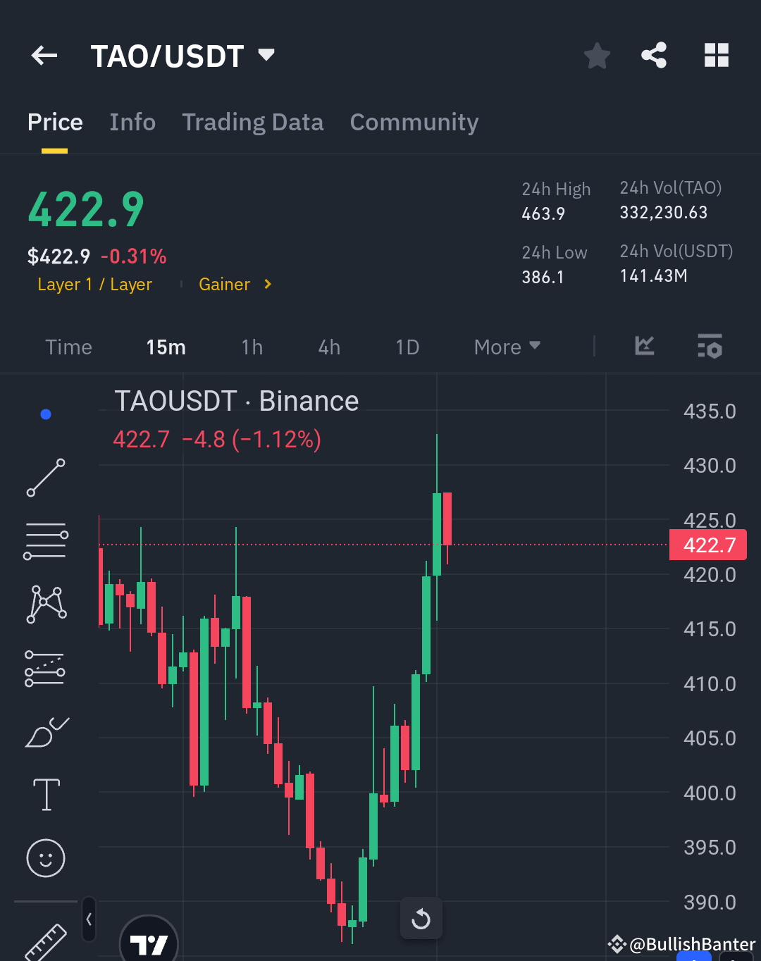 The chart for $TAO /USDT shows a strong recovery from its re | BullishBanter on Binance Square